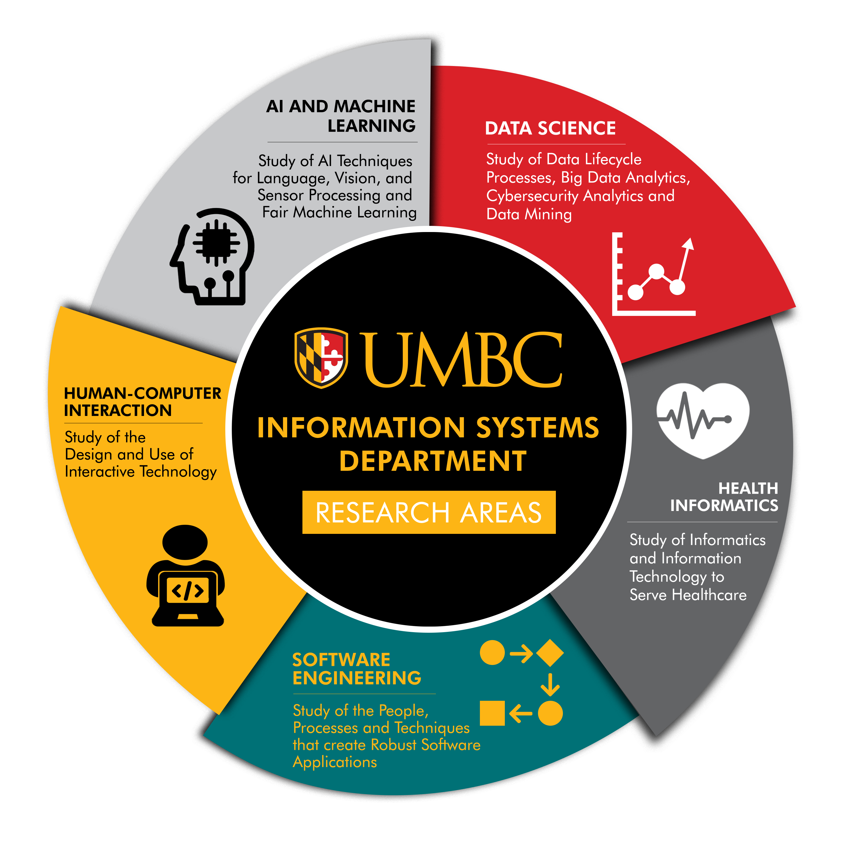 Areas Of Research Department Of Information Systems UMBC