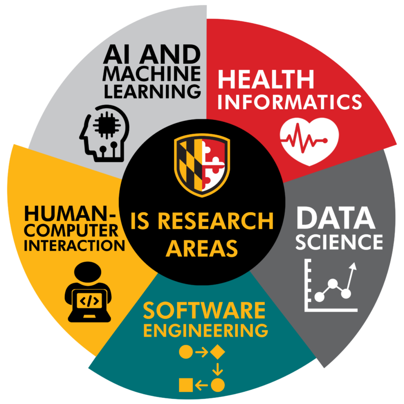 Areas of Research – Department of Information Systems – UMBC